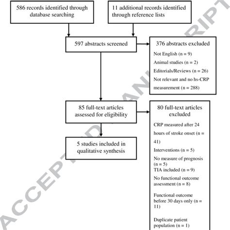 Search Strategy For A Systematic Review Of C Reactive Protein And