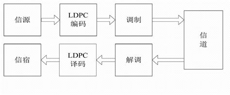 Low Complexity Code Circuit Structure Of Low Density Parity Check Ldpc