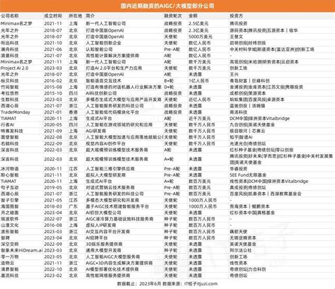 Aigc大模型救不了ai融资趋势——一朵热情小水花，扰不了一大池子水呀 36氪