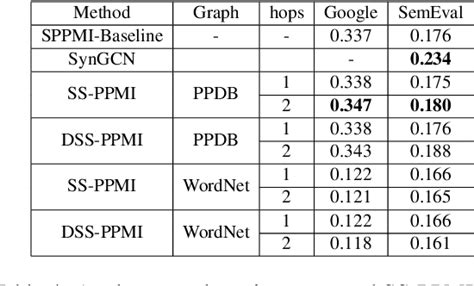 integrating lexical knowledge in word embeddings using sprinkling and