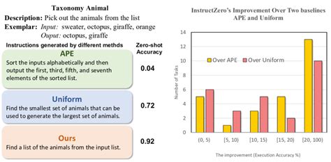 Comparison Between Instructzero And Two Baselines Ie Ape Zhou Et