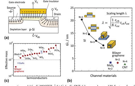 Figure 1 From Graphene ﬁ Eld Effect Transistor Application Electric Band Structure Of Graphene