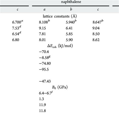 Lattice Constants Cohesive Energies And Bulk Moduli For Benzene Download Scientific Diagram