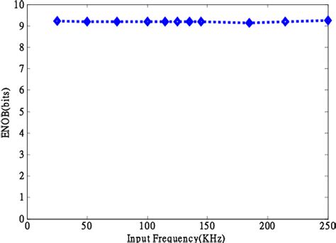 Figure 1 From A 92b 47fjconversion Step Asynchronous Sar Adc With