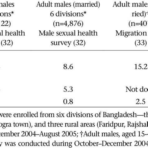 Proportion Of Men Who Reported Sex With Different Types Of Sex Partners Download Table