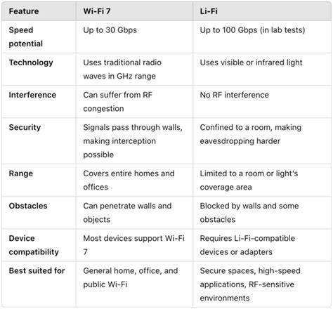 Wi Fi Vs Li Fi Could Light Based Connectivity Topple Traditional Wireless