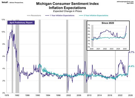 Consumer Sentiment Falls Further As Inflation Expectations Soar Seeking Alpha