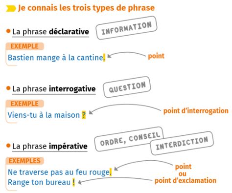 Leçon 02 Les types de phrases