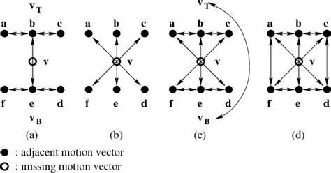Figure 1 From Field Estimation By Vector Rational Interpolation For Error Concealment Semantic