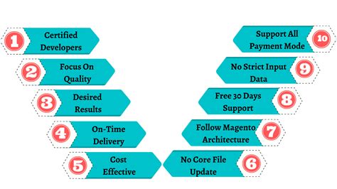 Best Magento Custom Extension And Plugin Development Services