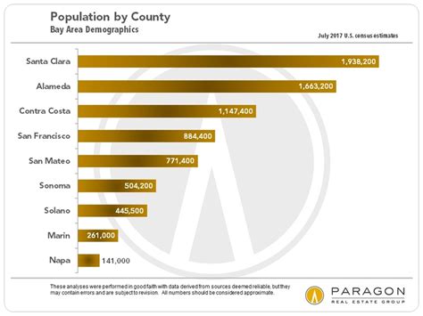 San Francisco And Bay Area Demographics Compass