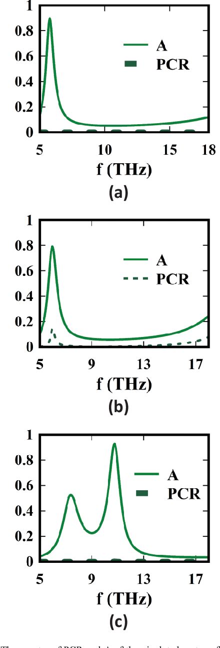 Figure 1 From Design Of Metasurface Absorber And Polarizer With
