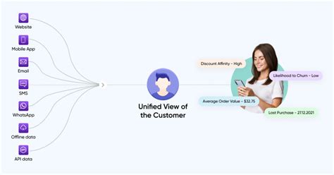 Building Unified Customer Profiles