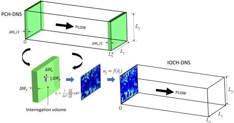 Schematic Diagram Illustrating The Generation Of The Filtered Velocity Download Scientific