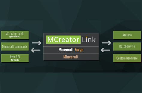 Link Mcreator Link A Minecraft Mod And System