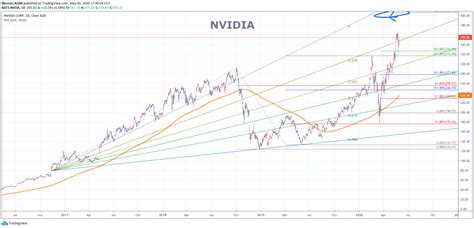 NVIDIA NVDA CHART 052920 Fibonacci6180