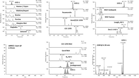 Extracted Ion Chromatograms From Targeted Single Ion Monitoring