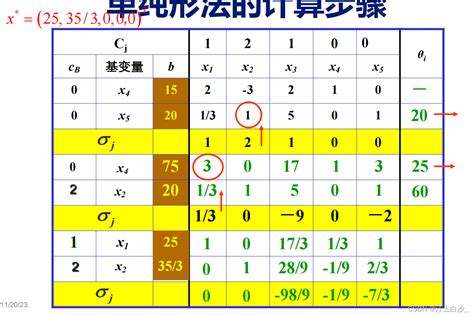 【运筹学】单纯形法解线性规划问题（速成） 线性规划 单纯形法 csdn博客