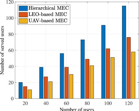 Figure 4 From The Potential Of Leo Satellites In 6g Space Air Ground Enabled Access Networks