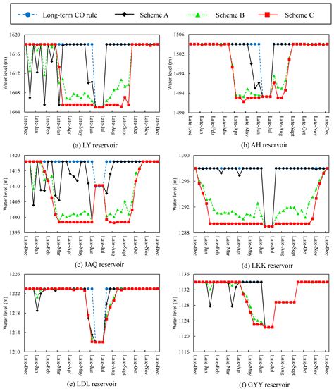 Multi Objective Ecological Long Term Operation Of Cascade Reservoirs