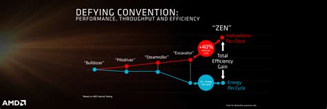 AMD Zen Summit Ridge Processors Rumored For Launch On 17th January