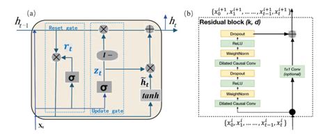 Flood Prediction With Optimized Gated Recurrent Unit Temporal Convolutional Network And Improved
