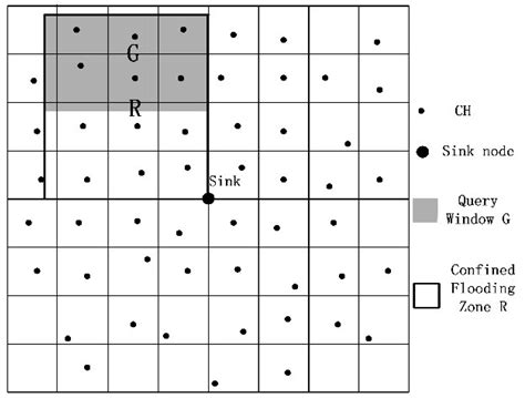 Energy Efficient Spatial Query Centric Geographic Routing Protocol In Wireless Sensor Networks
