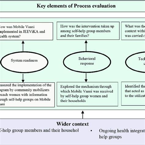 Conceptual Framework Outlining Key Components Of Process And Outcome