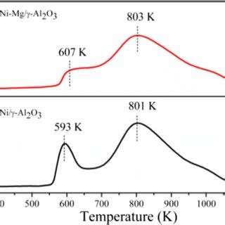 TPR profiles of different Ni/SiO2 catalysts. | Download Scientific Diagram