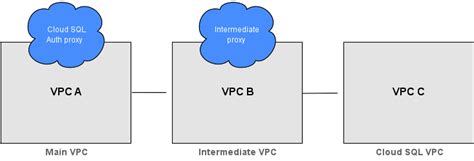 Connect Your Instance To Multiple Vpcs Cloud Sql For Sql Server