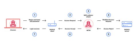 radius protocol vulnerability exposes network device authentication infoq