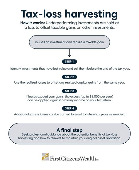 How Does Tax Loss Harvesting Work