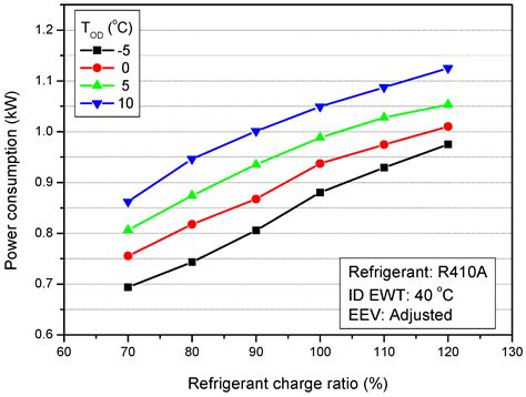 Energies Free Full Text Refrigerant Charge Fault Detection And