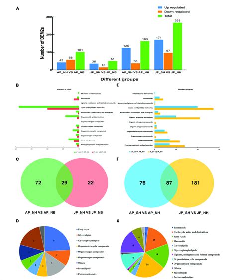 analysis of differentially expressed metabolites a number of dems in