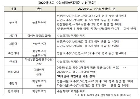 올해 서울 주요대학 수능 최저학력기준 변화 살펴보니… 조선에듀 프리미엄 교육전문 미디어
