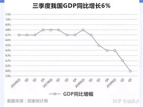 Gdp增速破1992年新低，准备迎接中国经济进入“5时代” 知乎