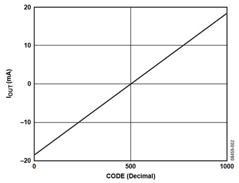 an 1208 programmable bidirectional current source using the ad5292