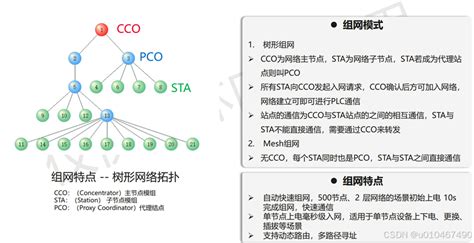 Plc电力载波通信网络机制介绍 Csdn博客
