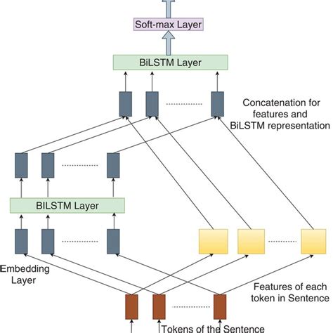 Architecture Diagram For The Proposed Hybrid Neural Network Based