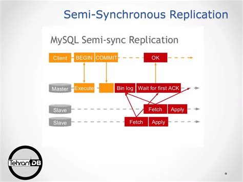 انواع Replication در MySQL MariaDB PPT