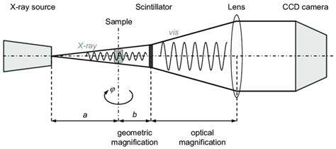 Working Principle Of An X Ray Microscope Combining Geometric And