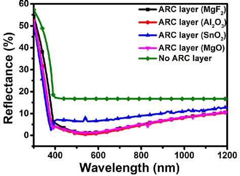 Reflectance Analysis Of Different Single Layer Arc Materials