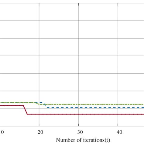 The Differences In The Number Of Iterations Among Pso Ga And Woa Download Scientific Diagram
