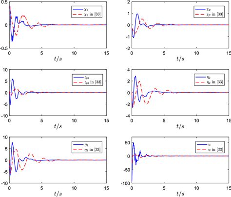 Response Of The Closed Loop System Download Scientific Diagram