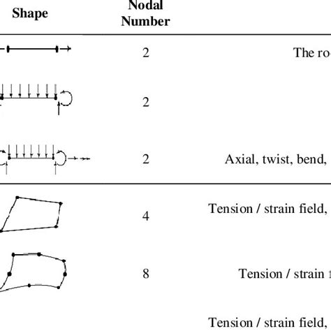Some Type Of Finite Element In Structural Analysis Download Table