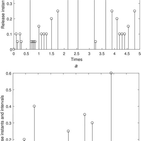 release instants and intervals for different event‐triggered