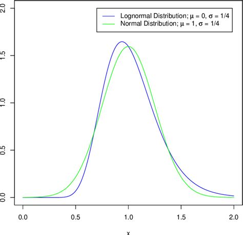 Figure 21 From Parameter Estimation For The Lognormal Distribution