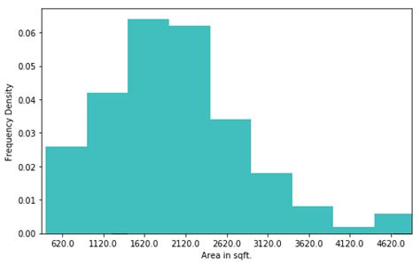 Summary Statistics From Frequency Density Histograms Knowchow