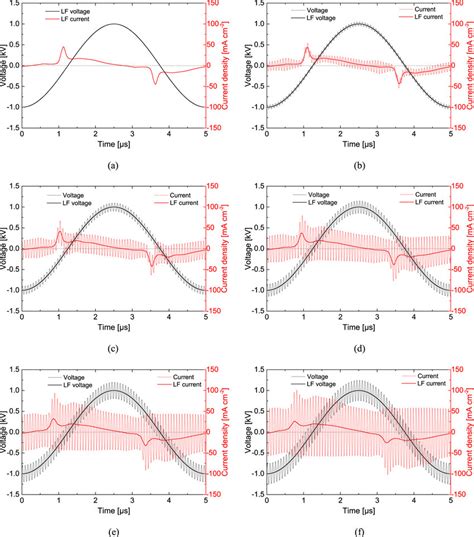 original and fft filtered voltage current density waveforms of the df