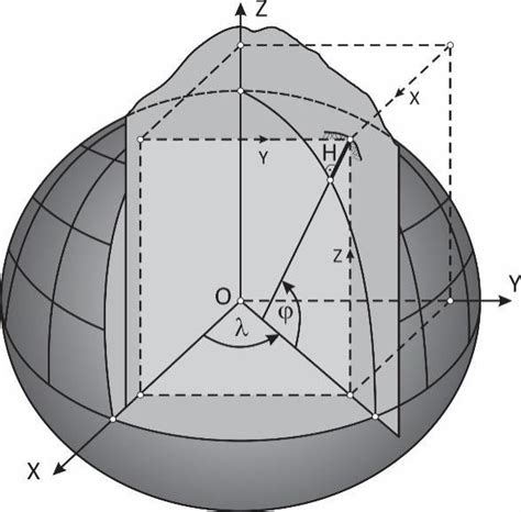 Rectangular And Curvilinear Coordinates Download Scientific Diagram